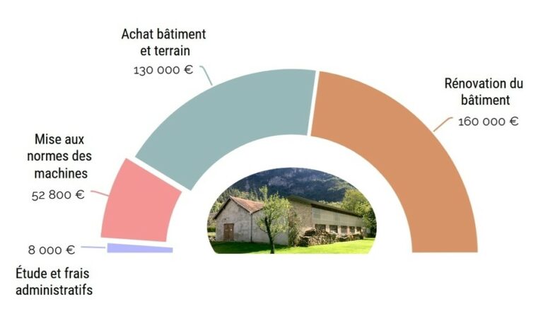 Le projet de reprise | SCOP Filature de Niaux